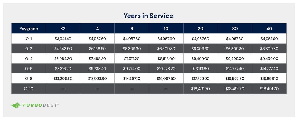 United States Marine Corps Salary: How Much Does It Pay? | TurboDebt