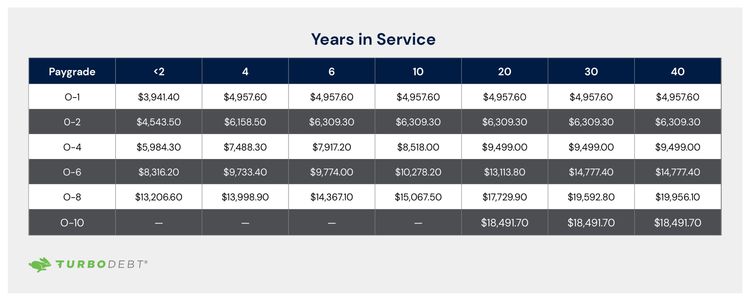 United States Marine Corps Salary: How Much Does It Pay? | TurboDebt